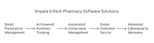 Software For Pharmacy Transformed (What Works in 2025) - Impala Intech